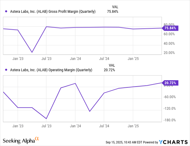 Astera Labs' Achilles Heel: Brutally High Valuation (NASDAQ:ALAB) | Seeking Alpha