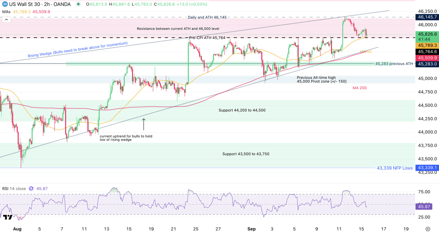 U.S. Indices Surge With Nasdaq And S&P 500 Leading Before FOMC Rate Decision | Seeking Alpha
