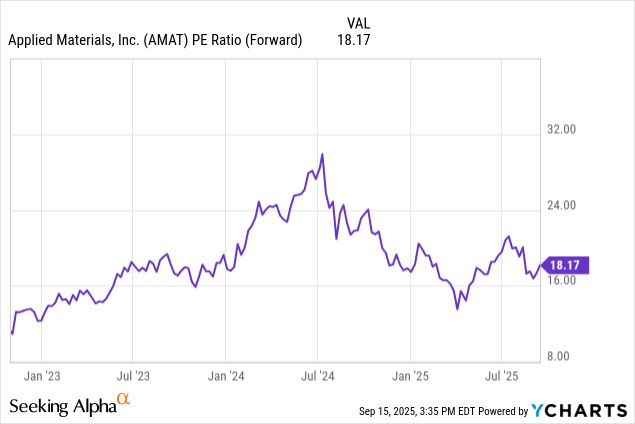 Applied Materials: Move To The Sidelines For Now (Downgrade) (NASDAQ:AMAT) | Seeking Alpha