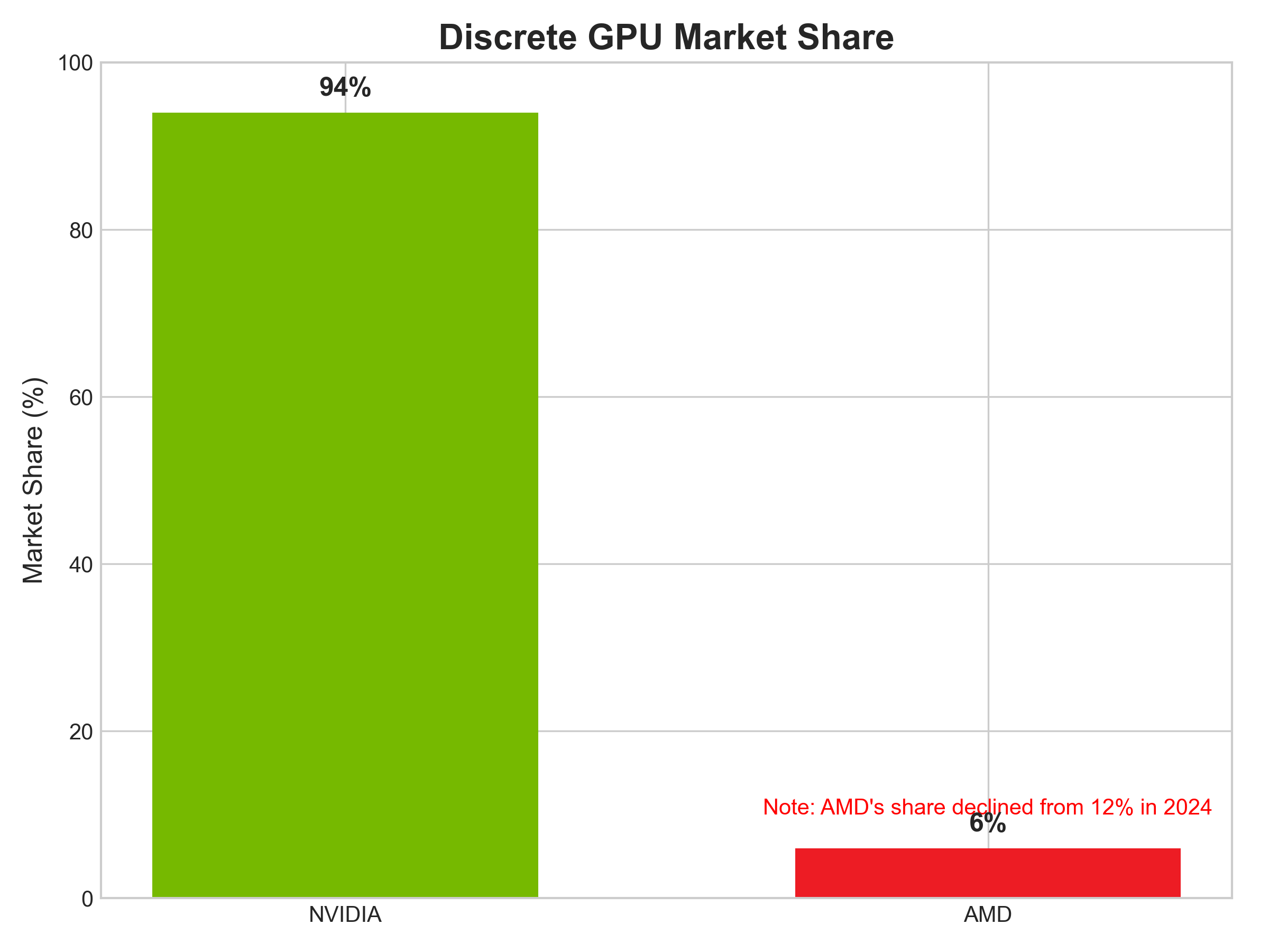 AMD's AI Ascent: Why Market Share Gains And A Strategic AI Focus Point ...