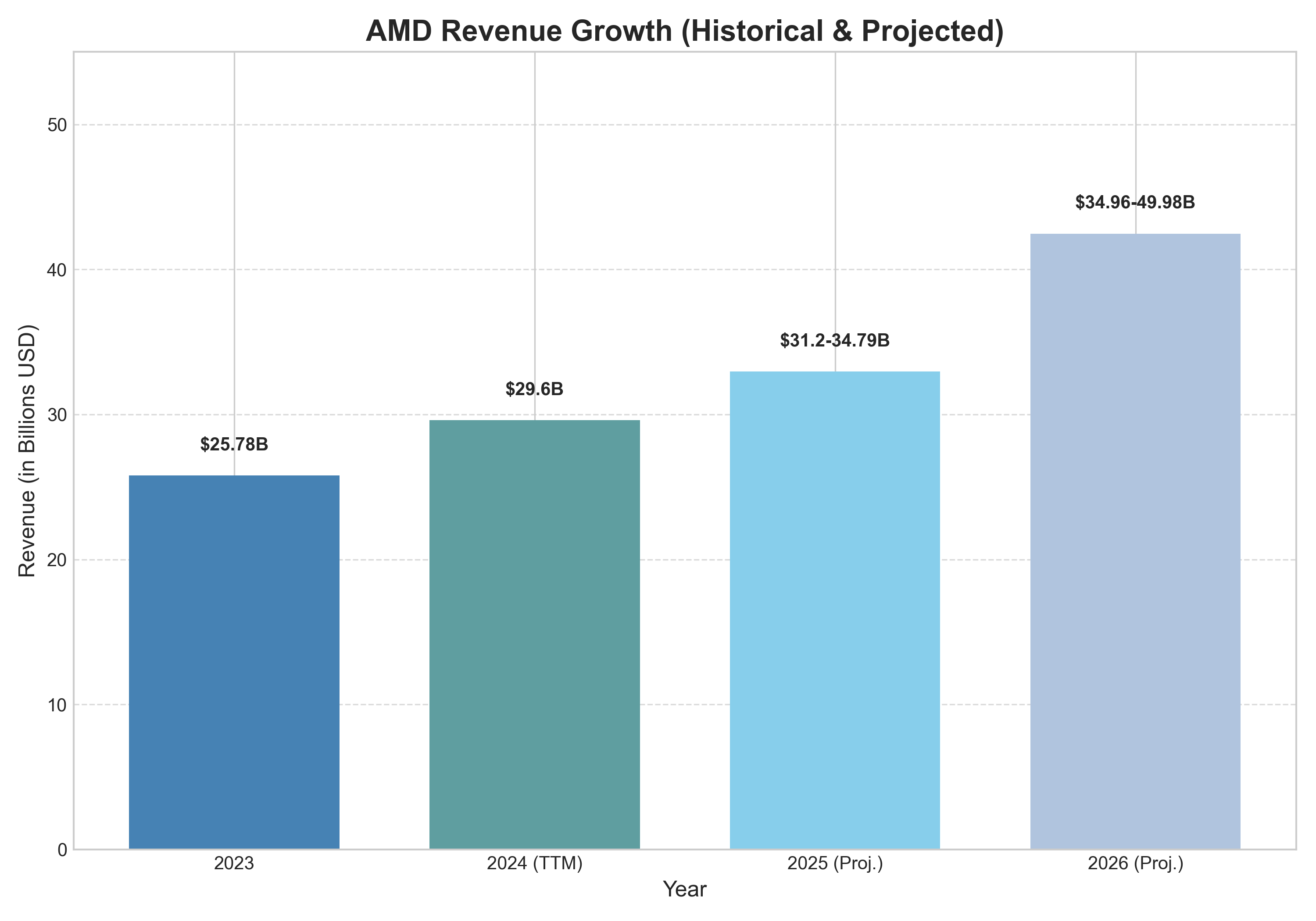 AMD's AI Ascent: Why Market Share Gains And A Strategic AI Focus Point ...