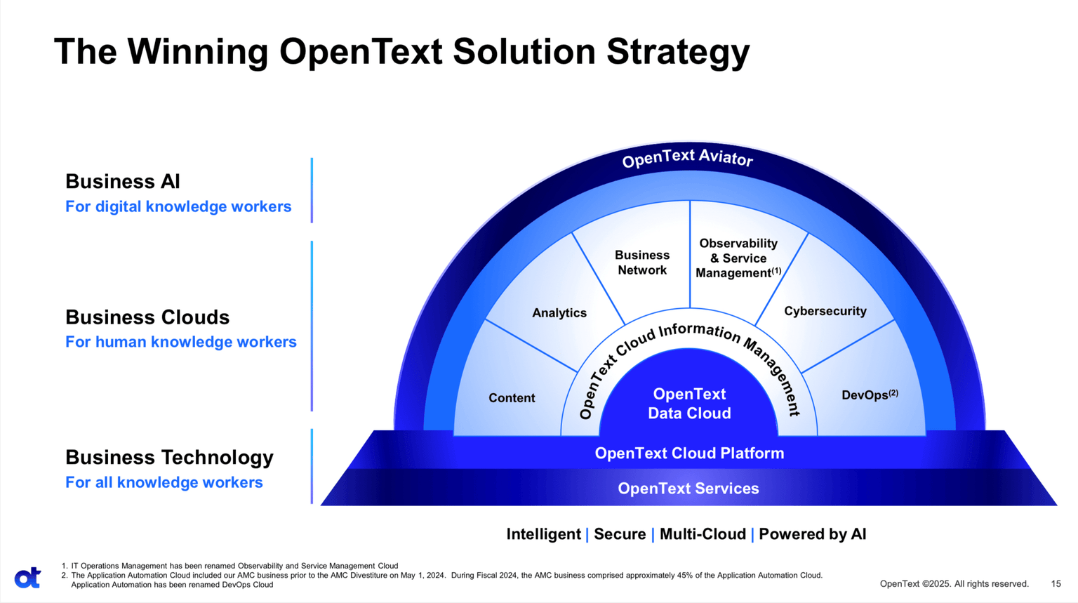 Open Text Stock Is A Modern Rarity: An AI Diamond With A Low P/E ...