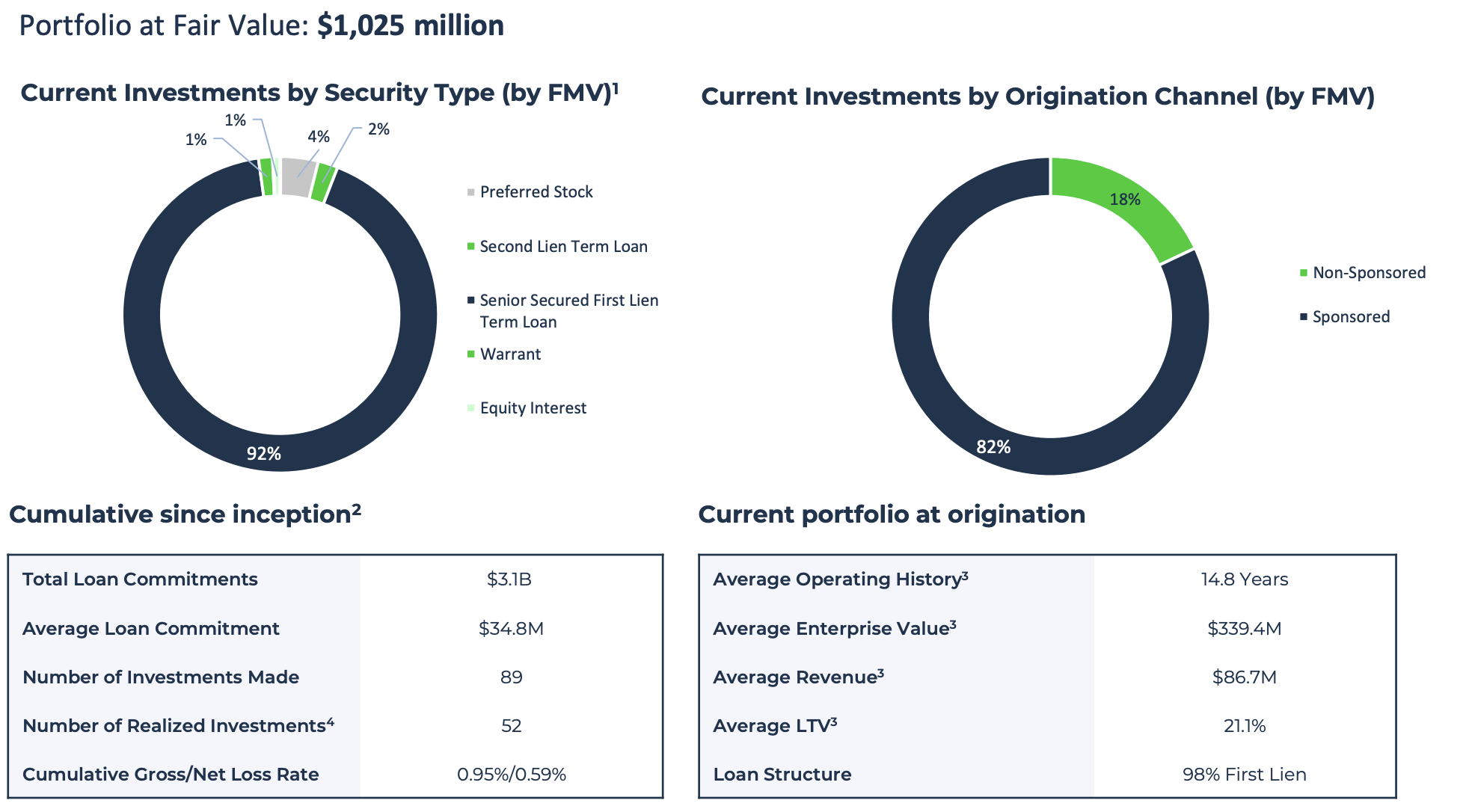 Runway Growth Finance: 14% Dividend Yield At A 25% Discount To NAV ...