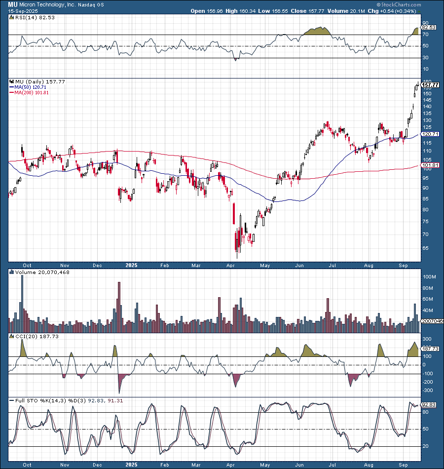 Is It Time To Sell The Rip In Micron? (NASDAQ:MU) | Seeking Alpha