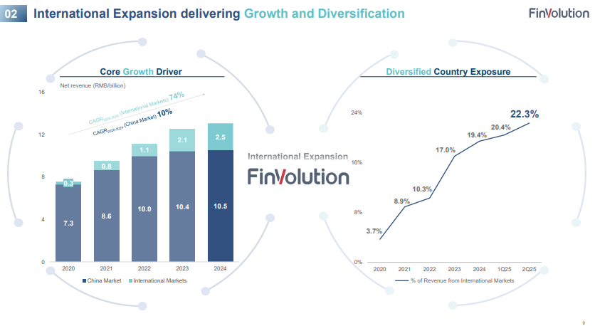 FinVolution: Contrarian Thoughts; Too Speculative To Play (NYSE:FINV) | Seeking Alpha