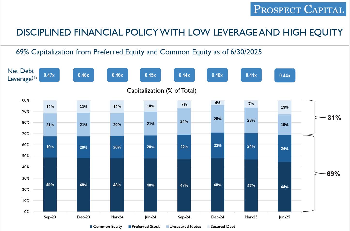 Prospect Capital Stock: Huge Discount & 20% Yield Are Signs To Avoid At ...