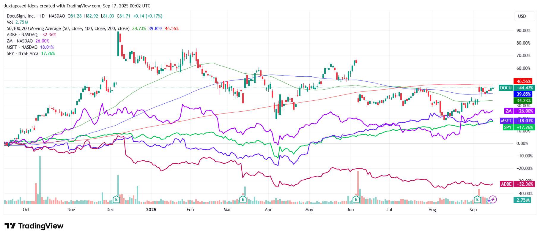 DocuSign's Growth Inflection Is Here - A Dip Buying Opportunity Ahead (NASDAQ:DOCU) | Seeking Alpha