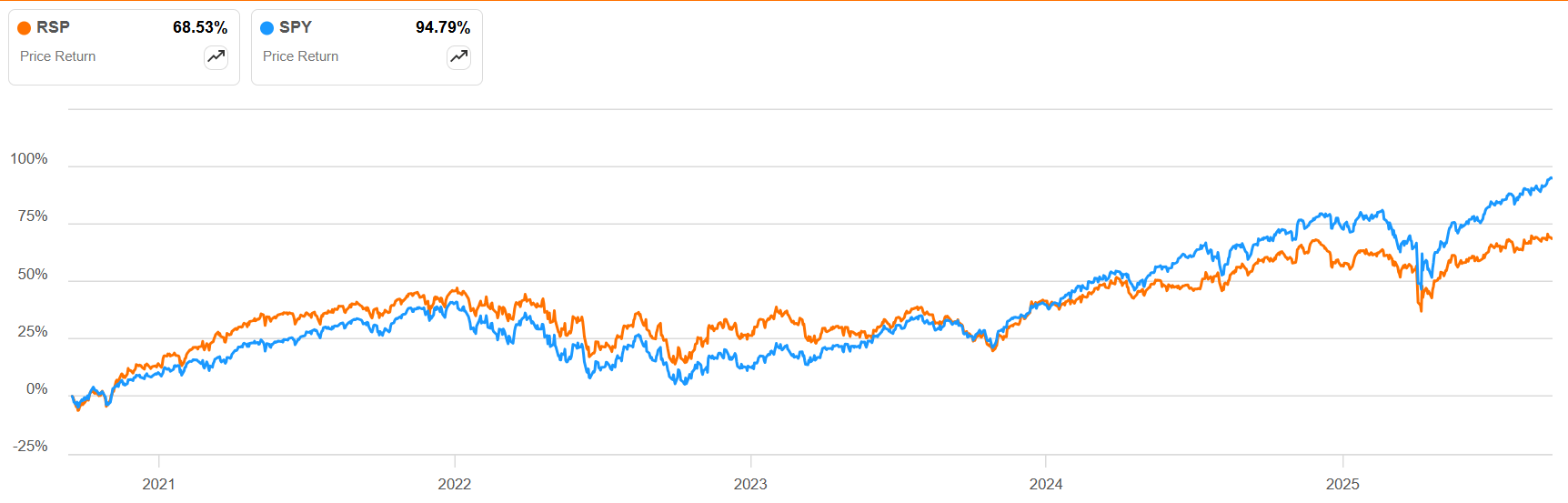 RSP-SPY Pairing: Diversify Or Not, That Is The Question, Why Not Both ...