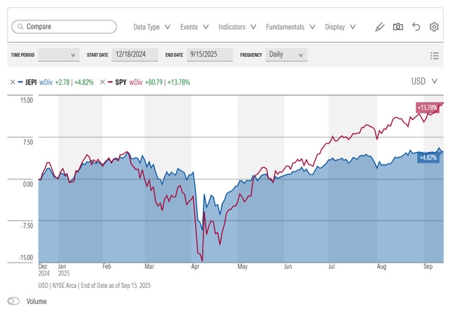 Is JEPI Silently Eroding Your Wealth? (NYSEARCA:JEPI) | Seeking Alpha