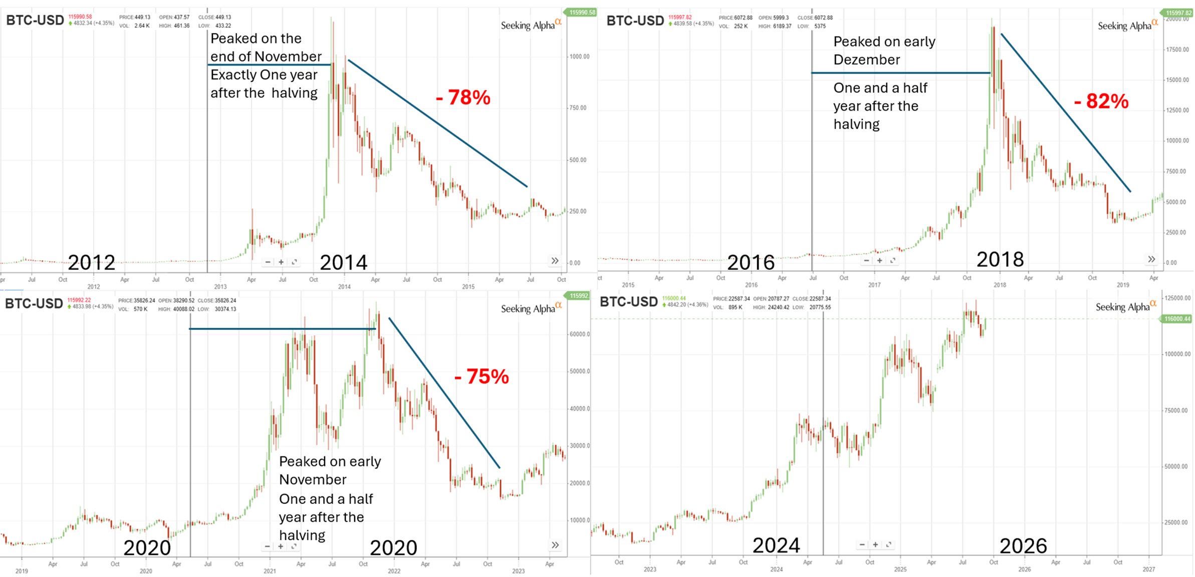 The Bitcoin Halving Cycle Predicts A 2026 Crash: Why Lower Rates Won't ...