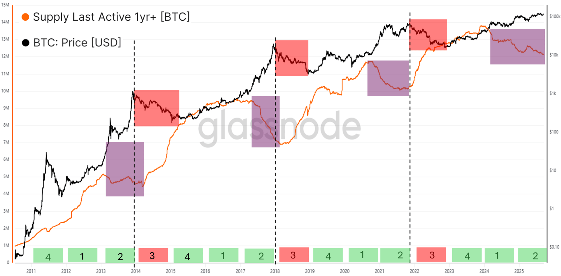 The Bitcoin Halving Cycle Predicts A 2026 Crash: Why Lower Rates Won't ...