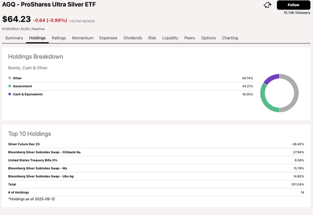 Silver And The Leveraged AGQ ETF Product (NYSEARCA:AGQ) | Seeking Alpha