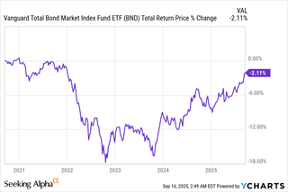 4 Stronger Alternatives To BND (NASDAQ:BND) | Seeking Alpha