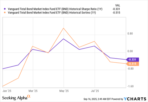 4 Stronger Alternatives To BND (NASDAQ:BND) | Seeking Alpha