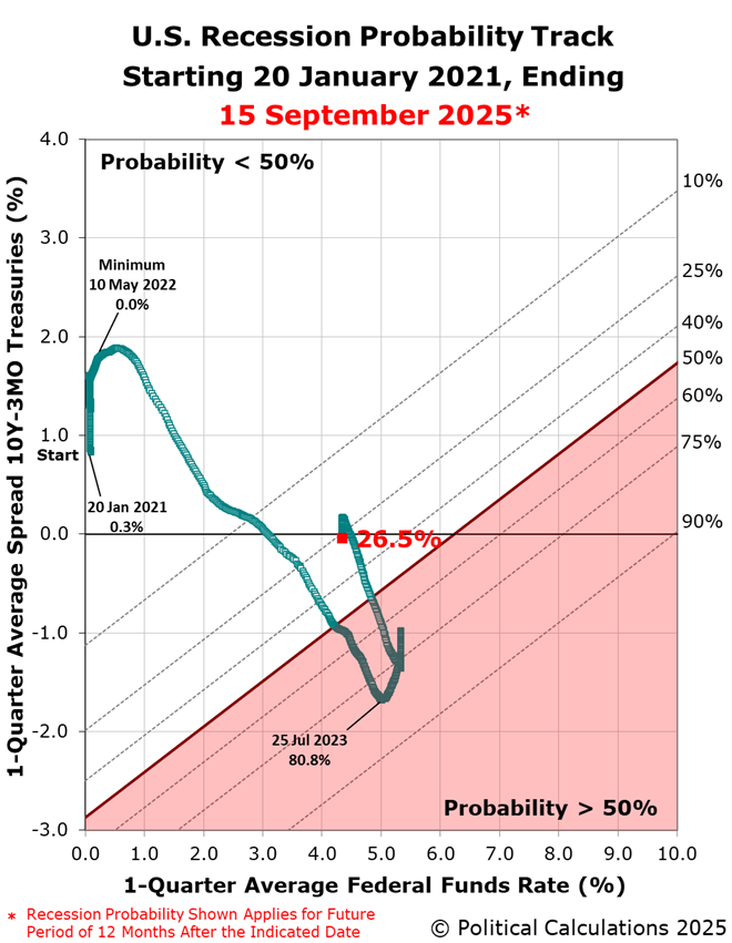 U.S. Recession Probability As Fed Finally Set To Resume Rate Cuts ...