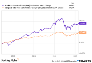 4 Stronger Alternatives To BND (NASDAQ:BND) | Seeking Alpha