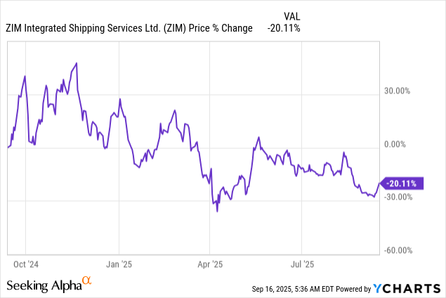 ZIM Integrated Shipping: A Steal At 0.45X Book Value (NYSE:ZIM ...