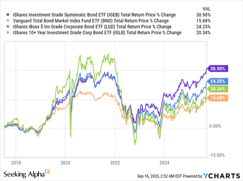 4 Stronger Alternatives To BND (NASDAQ:BND) | Seeking Alpha