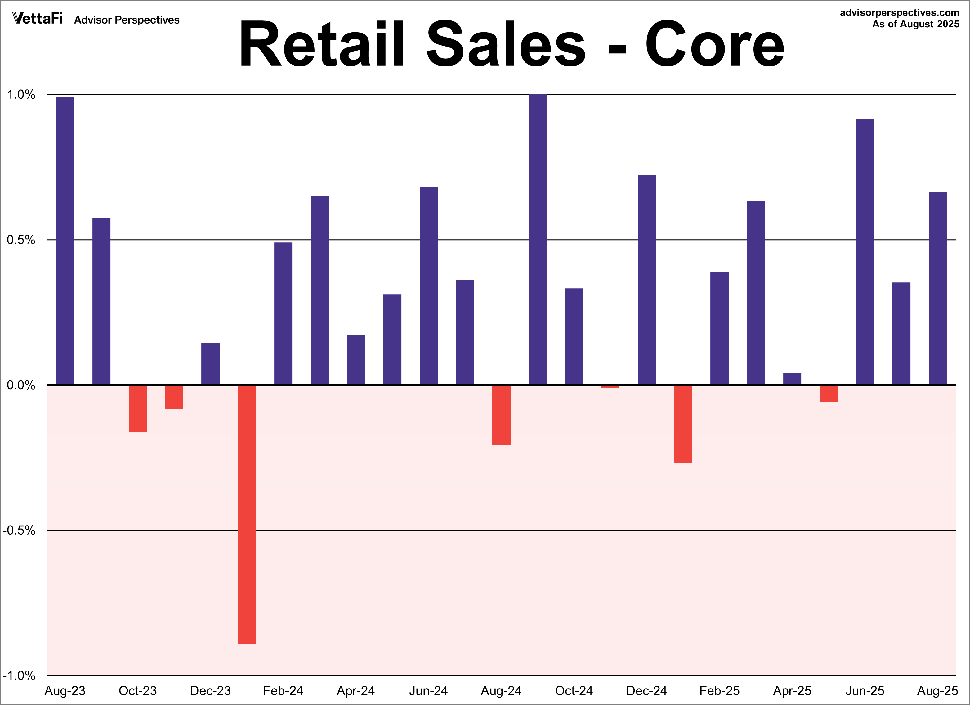 Retail Sales Up 0.6% In August, Higher Than Expected | Seeking Alpha