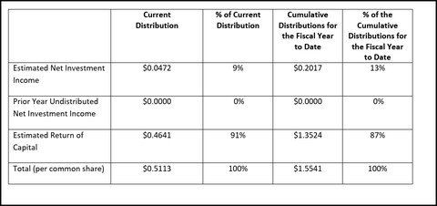 5 Gold Focused ETFs Providing Income With Up To ~27% Distribution Yield ...