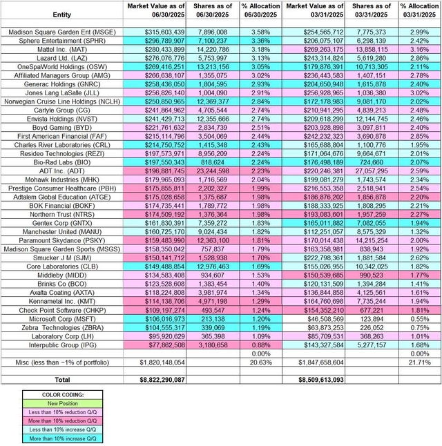 Tracking John Rogers’ Ariel Investments Portfolio – Q2 2025 Update (MUTF:ARGFX) | Seeking Alpha
