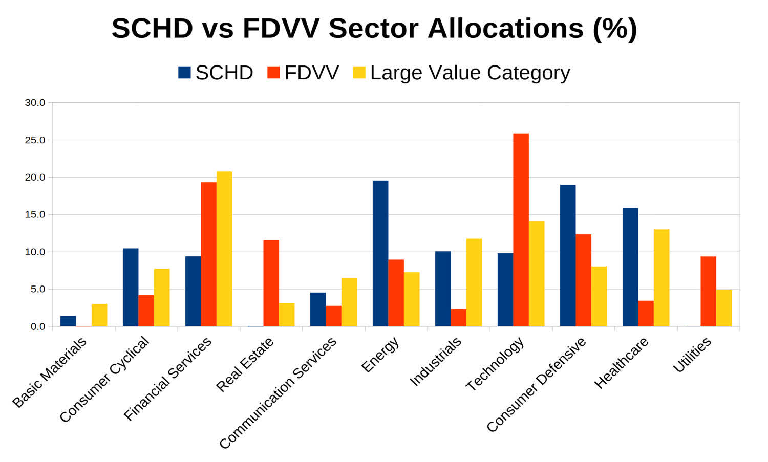 SCHD Vs. FDVV: How These Two Great Dividend Funds Compare (NYSEARCA:SCHD) | Seeking Alpha