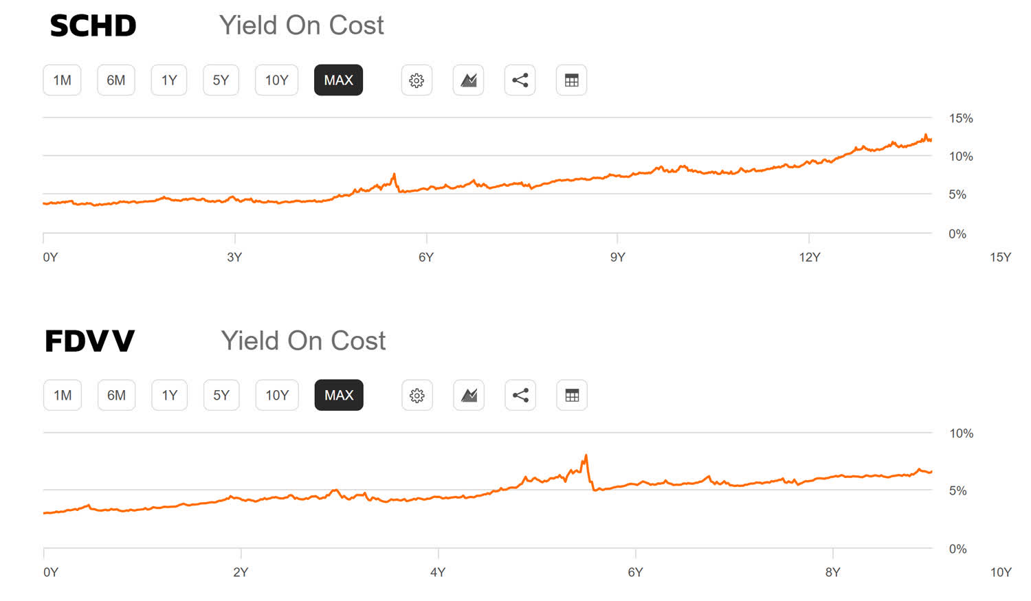 SCHD Vs. FDVV: How These Two Great Dividend Funds Compare (NYSEARCA ...