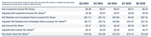 Blue Owl Capital: Still A Solid BDC But NAV Is Trending Down (NYSE:OBDC) | Seeking Alpha