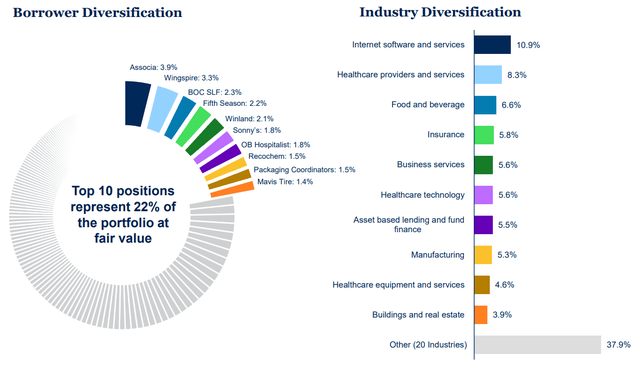 Blue Owl Capital: Still A Solid BDC But NAV Is Trending Down (NYSE:OBDC) | Seeking Alpha