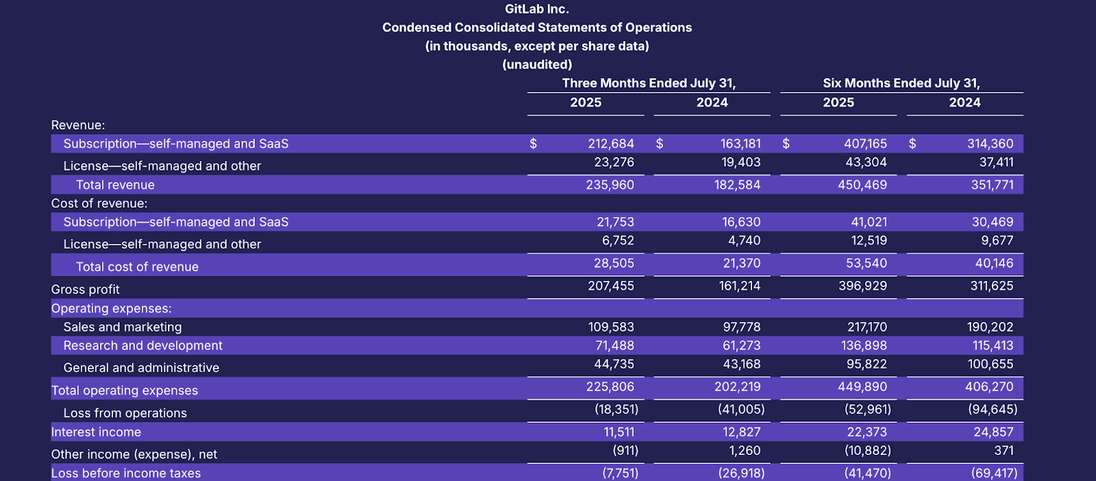 Gitlab: 20% Top-Line Growth Powered By Explosion In Generative AI Code ...