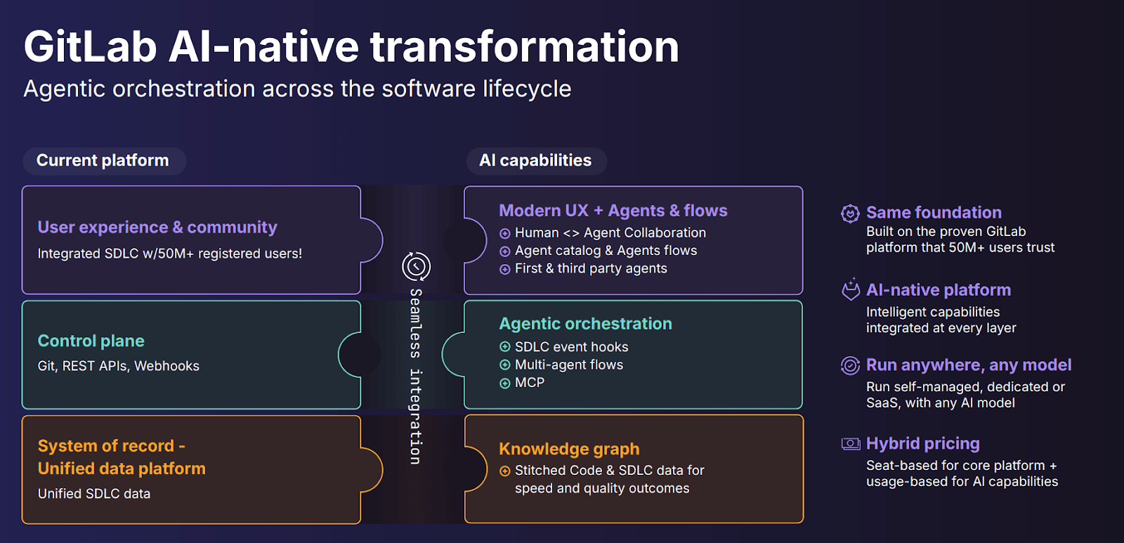 Gitlab: 20% Top-Line Growth Powered By Explosion In Generative AI Code (NASDAQ:GTLB) | Seeking Alpha