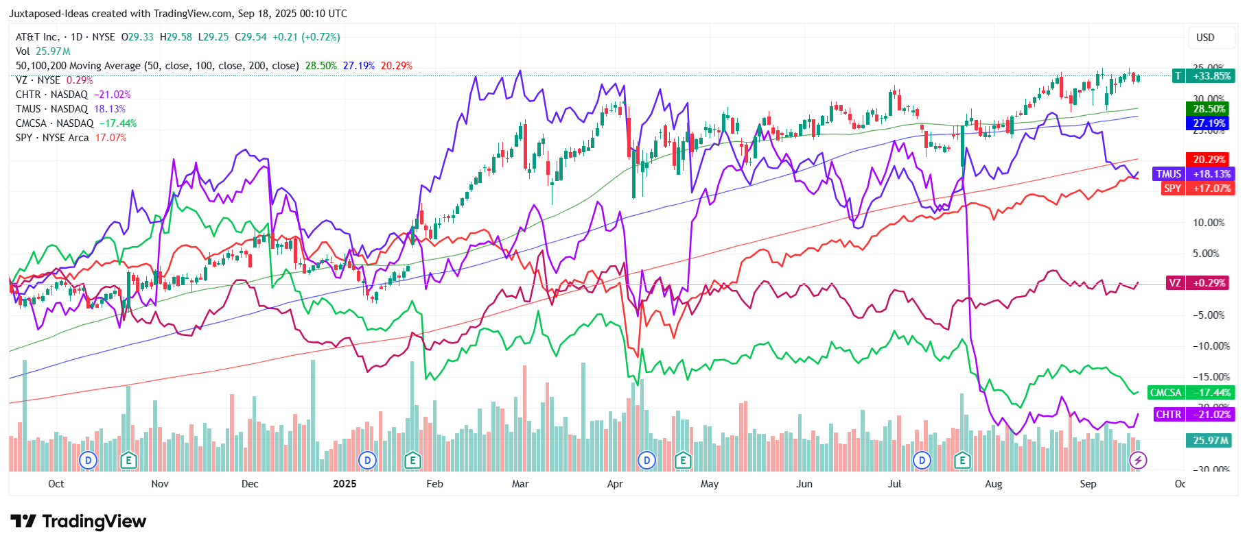 AT&T's Capital Gains Overly Done - Dividend Story Fades (NYSE:T ...