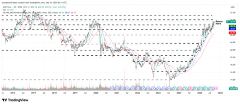 AT&T's Capital Gains Overly Done - Dividend Story Fades (NYSE:T ...