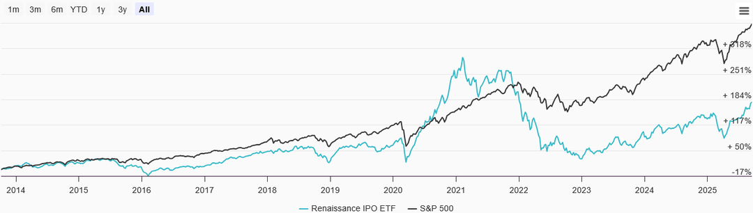 IPO: How New IPOs Are Shaping The Renaissance ETF Performance (NYSEARCA ...