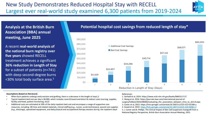 AVITA Medical: Reimbursement Reset And Breakeven Path By 2026 (NASDAQ ...