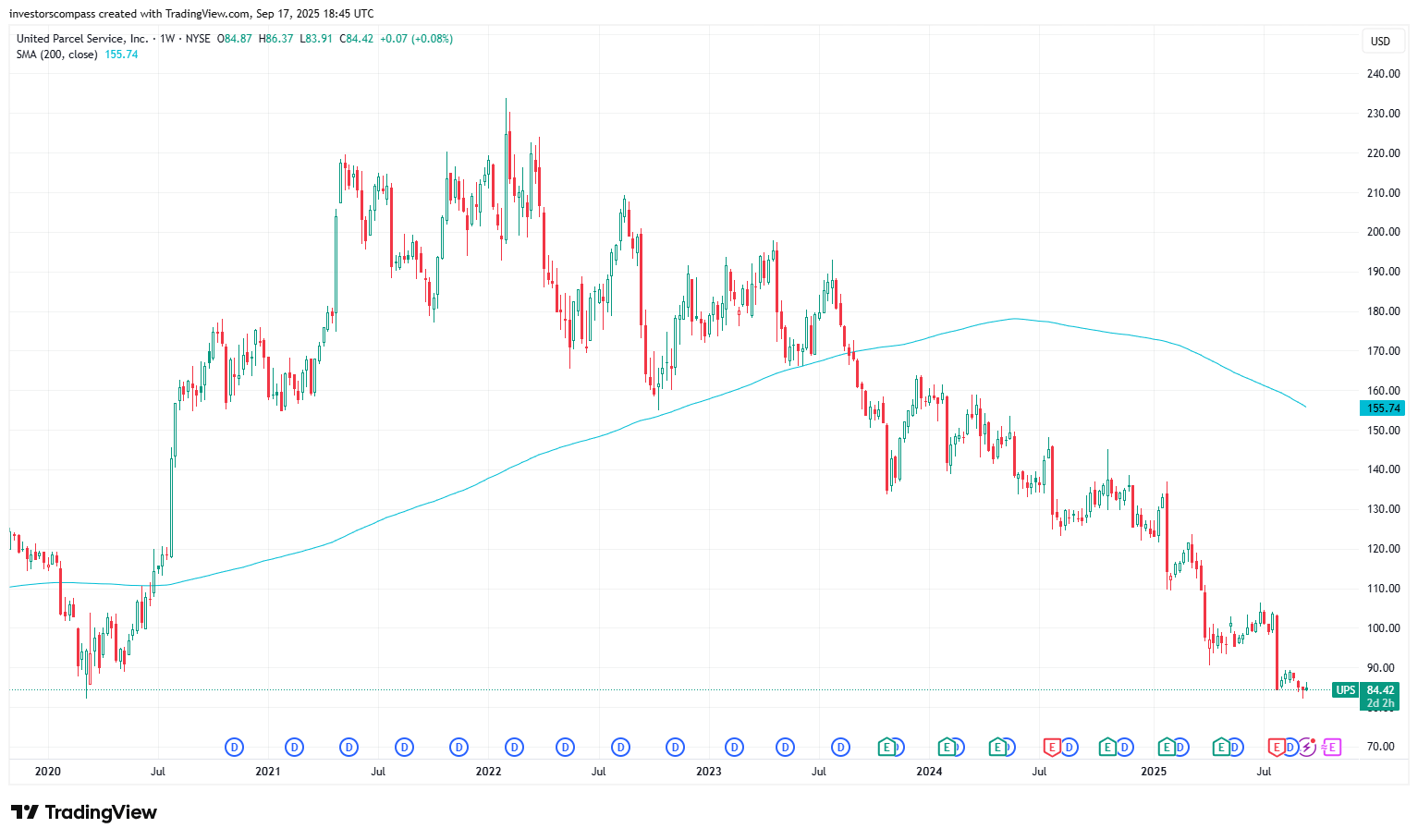 UPS: You Might Regret Buying Just For The 7.8% Yield (NYSE:UPS ...