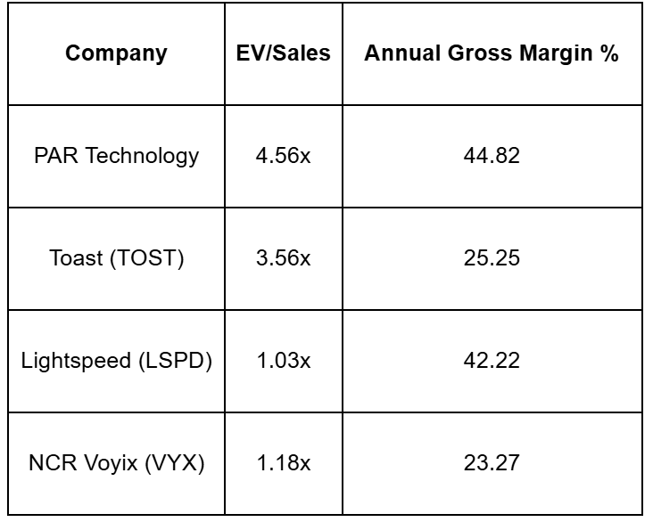 PAR Technology: Valuation Reset And ARR Growth Make It A Buy Again ...
