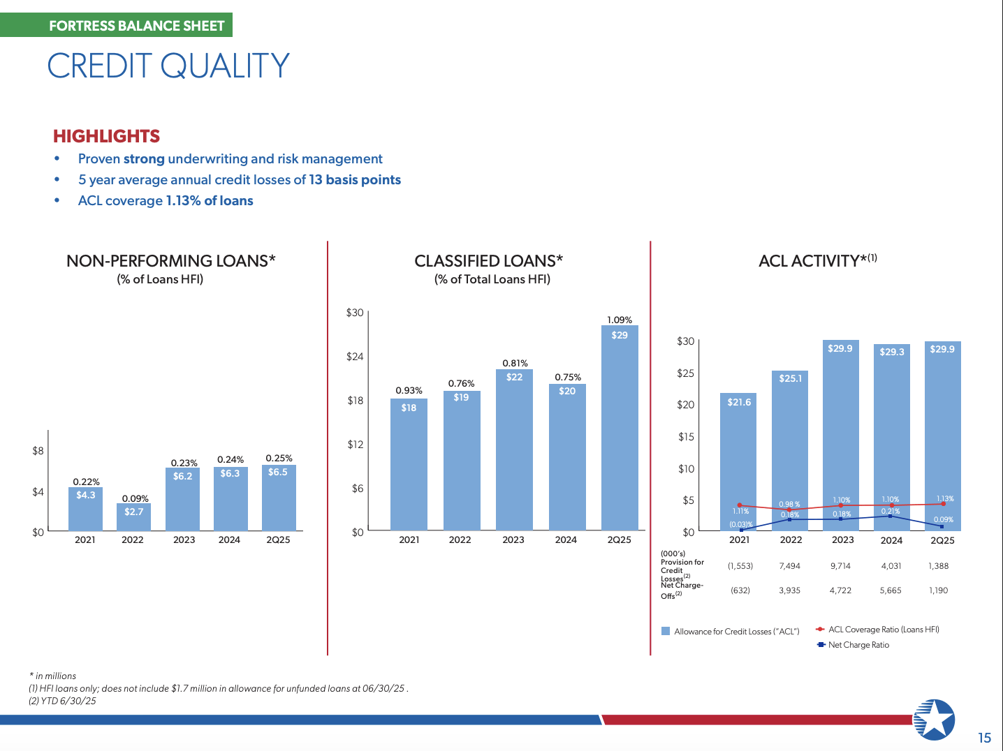 Capital City Bank Group: Even After Strong Performance, It's Still A ...