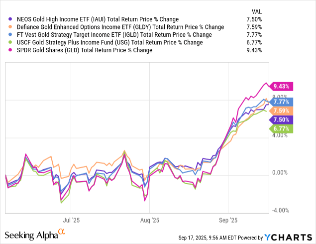 5 Gold Focused ETFs Providing Income With Up To ~27% Distribution Yield ...