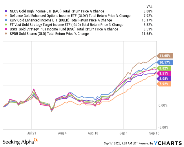 5 Gold Focused ETFs Providing Income With Up To ~27% Distribution Yield ...