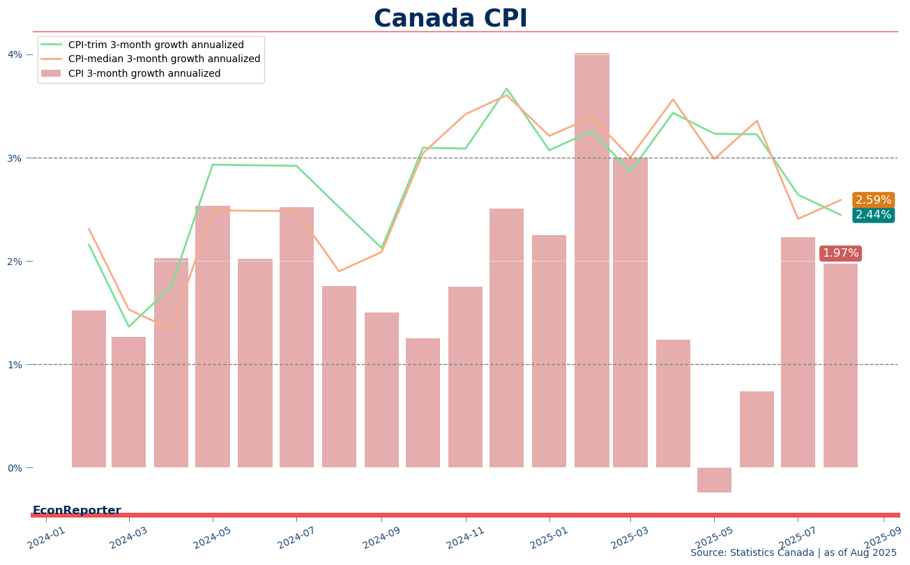 Bank Of Canada Drops Interest Rate To 2.5% - Also A Risk Management Cut ...