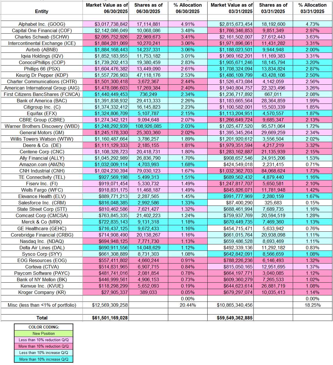 Tracking William Nygren’s Harris Associates Portfolio – Q2 2025 Update ...