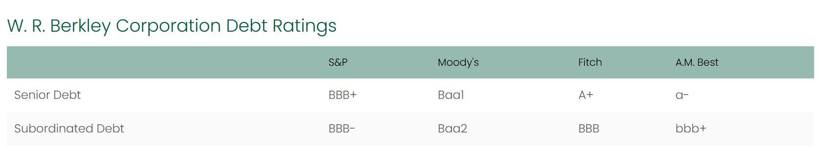 Opportunities In The Insurance Sector (Part 3): W. R. Berkley's Baby ...