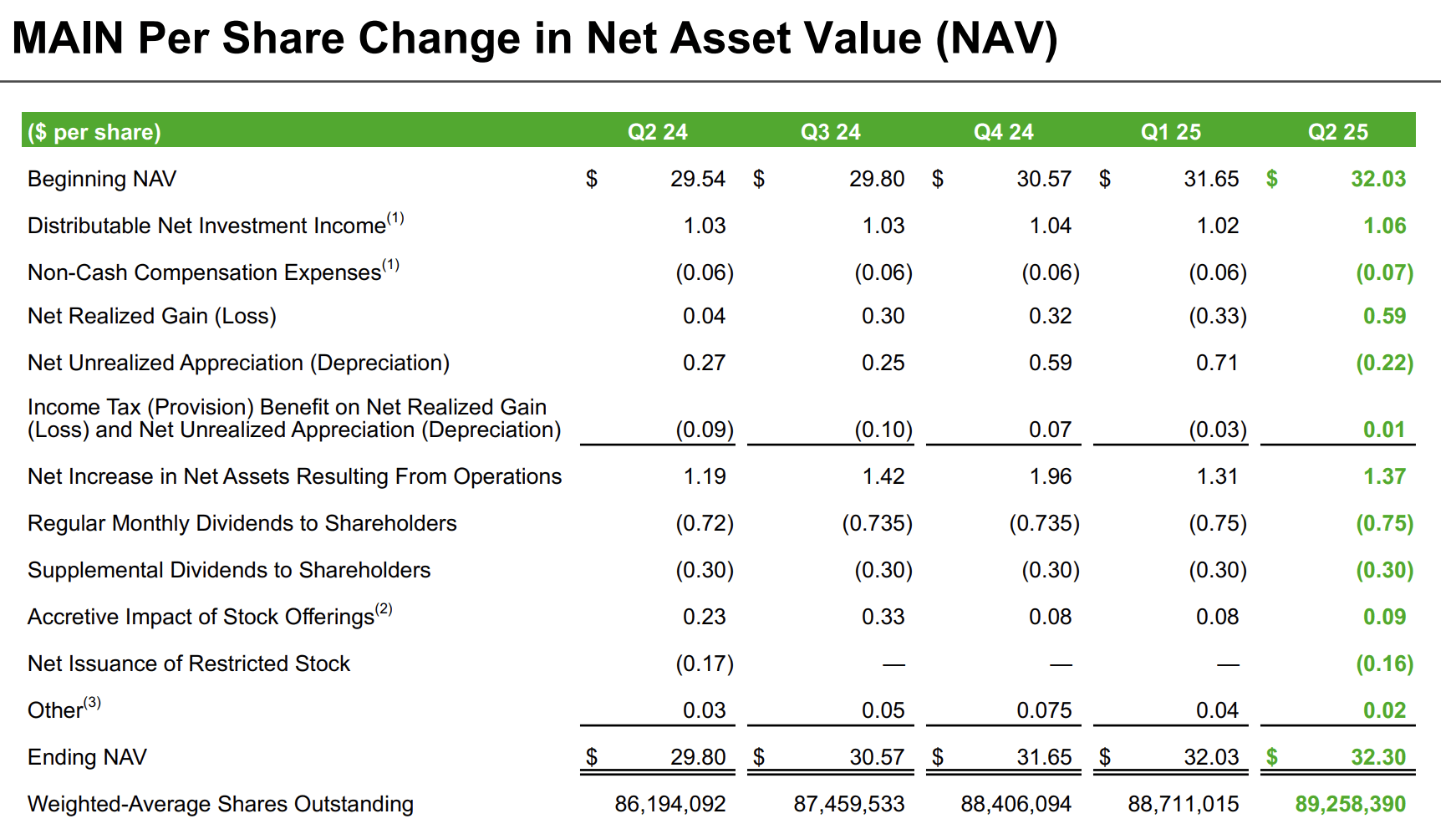 Main Street Capital Stock: Overpriced And A High Premium To NAV (NYSE ...