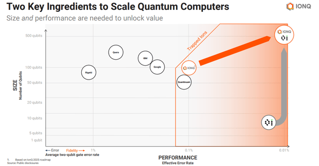 IonQ: This Tech Could Redefine Computing (NYSE:IONQ) | Seeking Alpha