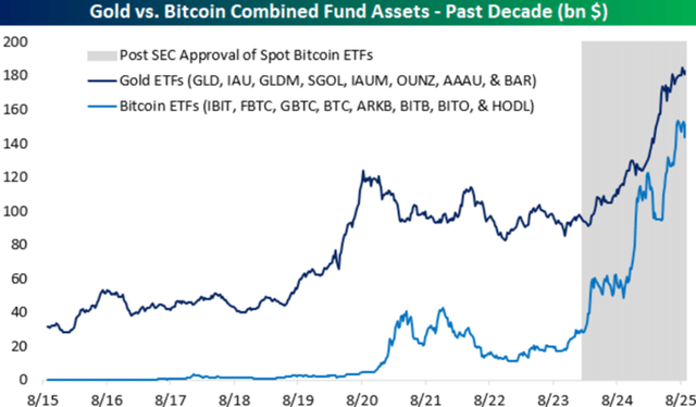 GBTC Is Growing AUM Again - Is Bitcoin Getting Better Than Gold ...