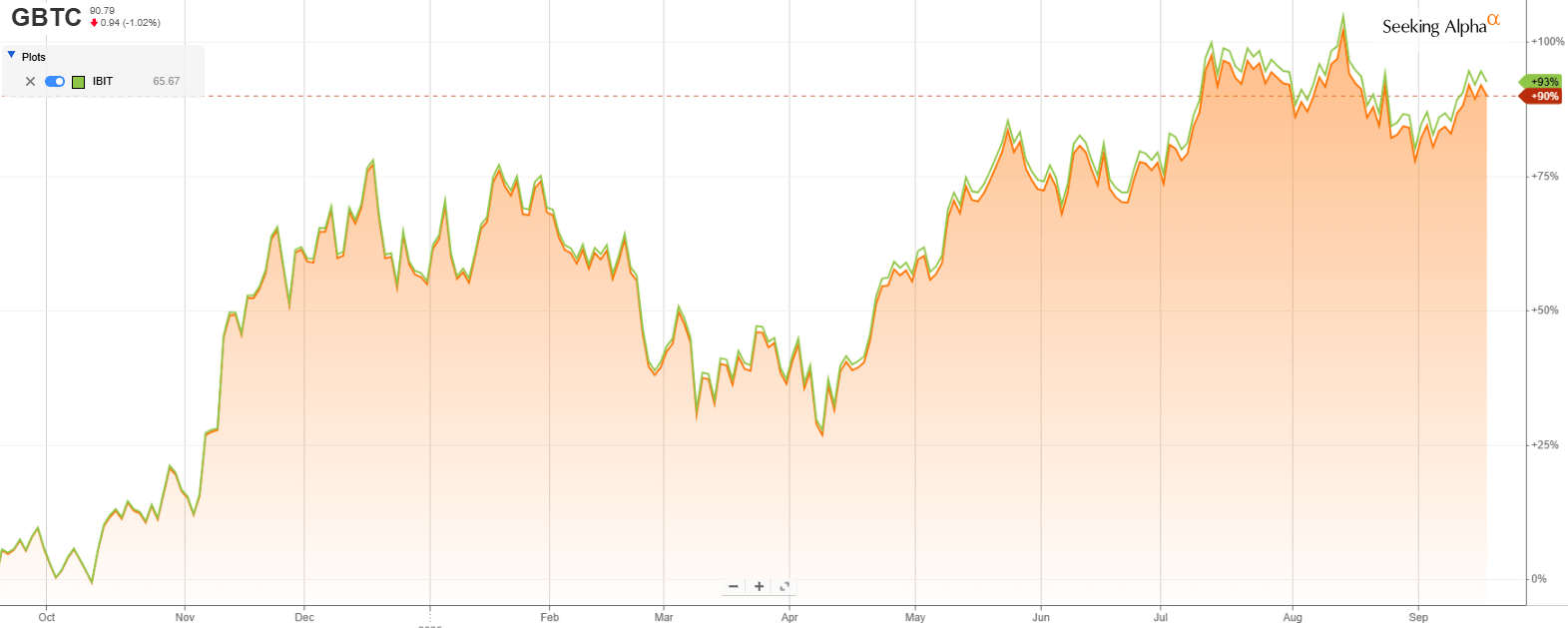 GBTC Is Growing AUM Again - Is Bitcoin Getting Better Than Gold? (NYSEARCA:GBTC) | Seeking Alpha