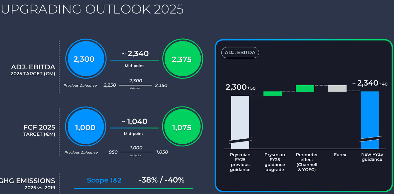 Prysmian: 2X In 5 Months, What's Next With A ~$20B Backlog? (OTCMKTS:PRYMF) | Seeking Alpha