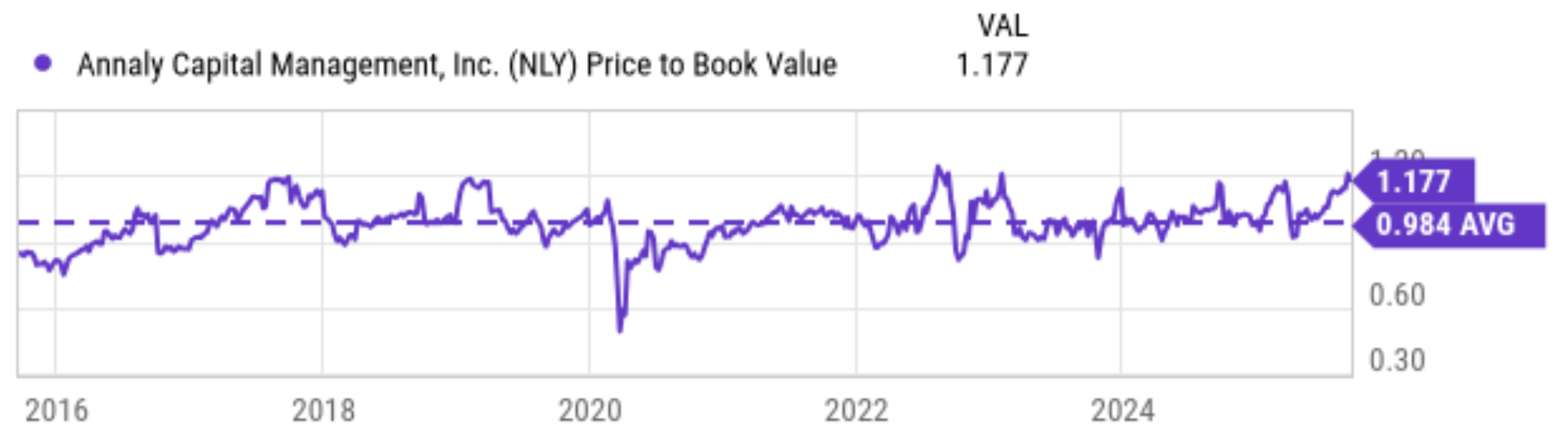 Annaly Capital: Yield Curve Could Normalize (Rating Upgrade) (NYSE:NLY ...