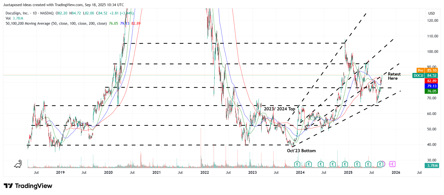 DocuSign's Growth Inflection Is Here - A Dip Buying Opportunity Ahead (NASDAQ:DOCU) | Seeking Alpha